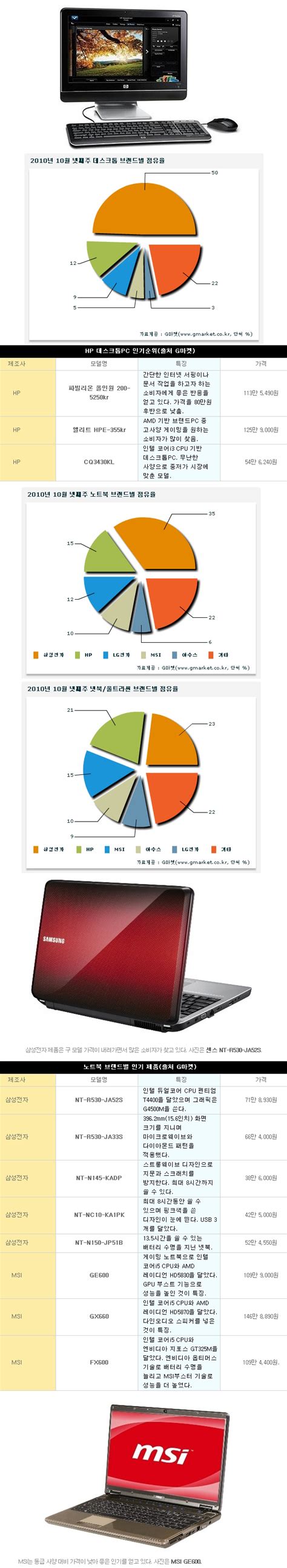 마켓리포트 PC노트북서 영토 넓히는 HP 전자신문