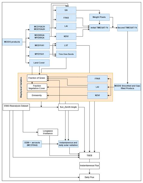 An Integrated Modeling Framework To Estimate Time Series Of