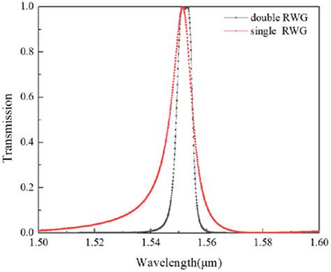 Color Onlinetransmission Spectra Of The Double And Single Rwgs At An Download Scientific