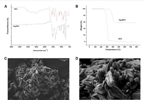Figure 1 From Room Temperature Synthesis Of Nanometric And Luminescent