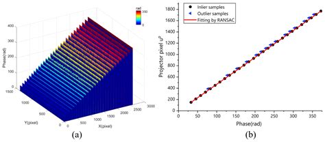 Suppression For Phase Error Of Fringe Projection Profilometry Using Outlier Detection Model