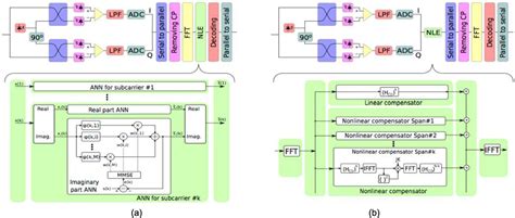 Figure 1 From Artificial Neural Network Nonlinear Equalizer For Coherent Optical Ofdm Semantic