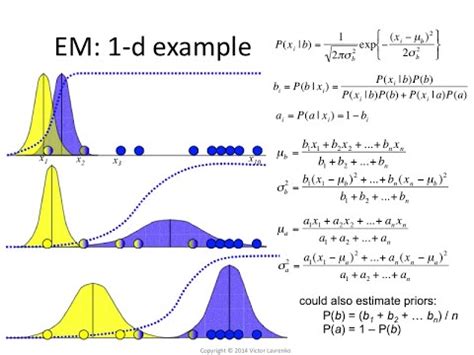 Em Visualizing The Em Algorithm Youtube
