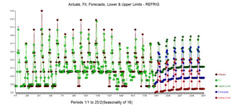 R How To Detect Peaks And Trends Within Time Series Data Cross Validated