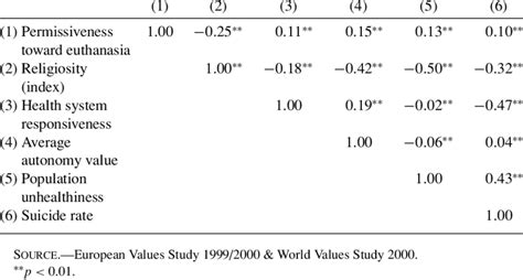 Correlation Matrix Of Permissiveness Toward Euthanasia With Country