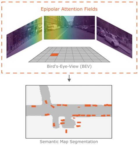 [논문 리뷰] Epipolar Attention Field Transformers For Birds Eye View Semantic Segmentation
