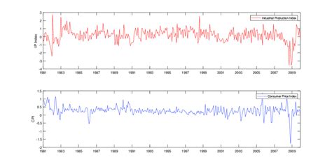 Macroeconomic Factors The Figure Illustrates The Two Macroeconomic Download Scientific Diagram