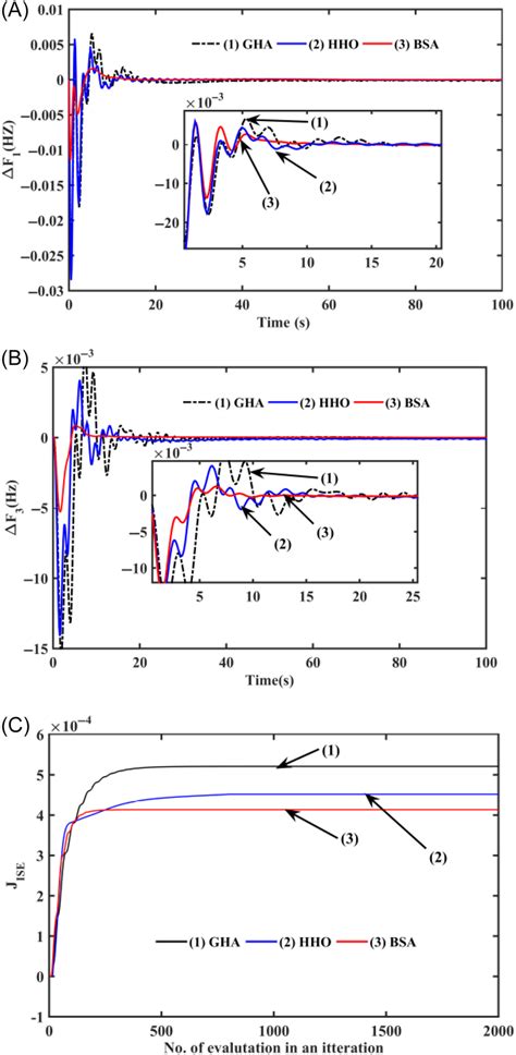 Dynamic Responses And Convergence Comparison With Gha Hho And Bsa