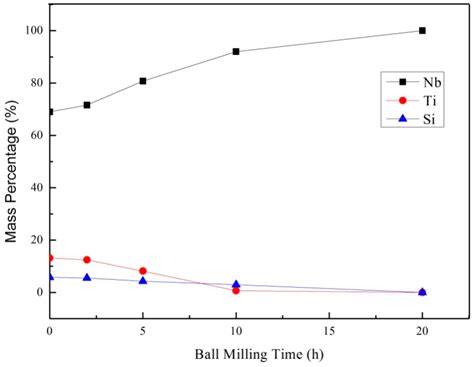 Metals Free Full Text Microstructural Evolution Thermal Stability