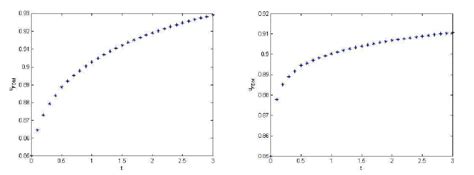 the behavior of the numerical solution using fdm at α 0 55 left