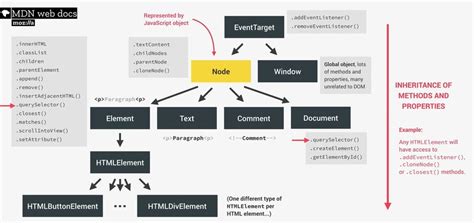 Learn About Dom The Heart Of Web Development Saijeet Upadhyay Posted On The Topic Linkedin
