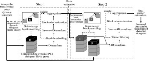 flowchart of guided block matching and 4 d transform domain filter