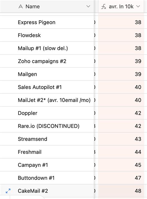 Mailjet Review Is It Your Tool