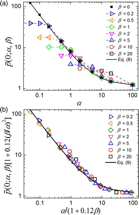a Calculated pð α βÞ as a function of α for different values of Download Scientific