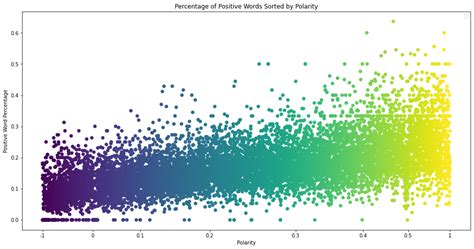 Github Bench Ambleeyelpsentimentanalysis Natural Language
