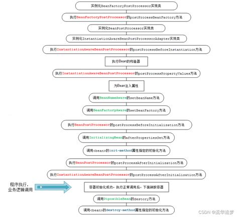 spring 面试必考：spring bean 的生命周期和作用域 springbean生命周期面试 csdn博客