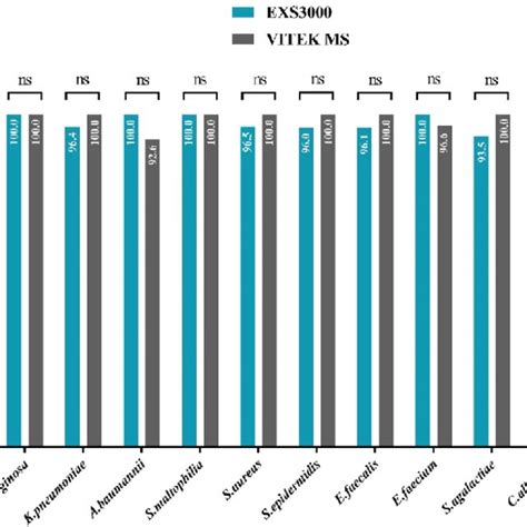 Comparative Analysis Of Identification Of Common Bacteria And Yeast By
