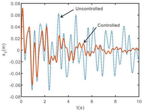 Design And Implementation Of An Active Vibration Control Algorithm