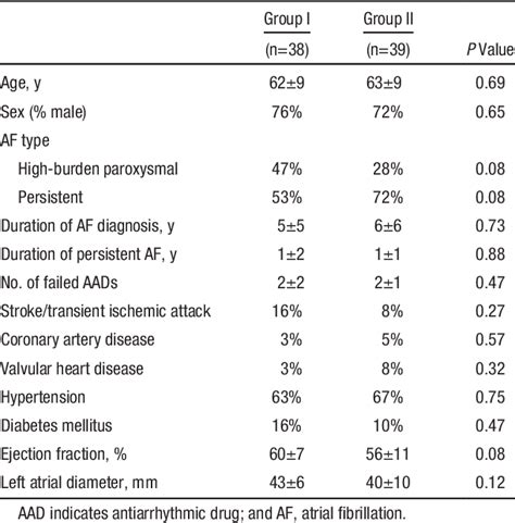 Table 1 From Selective Complex Fractionated Atrial Electrograms Targeting For Atrial