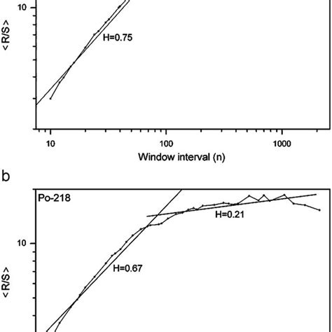 Correlation Dimension Vs Embedding Dimension For Rn 222 And Po 218