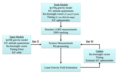 Grail Simulation And Lunar Gravity Field Determination Bootstrapping
