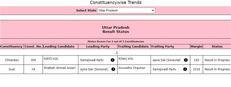 Bypolls 2023 Results Live Up Cm Yogi Congratulates Apna Dal S For