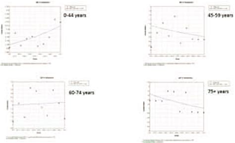 Joinpoint Regression Analysis Of Age Categorized Trends In Incidence Of Download Scientific
