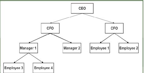 Organizational Chart Illustrating The Hierarchy And Relationships Download Scientific Diagram