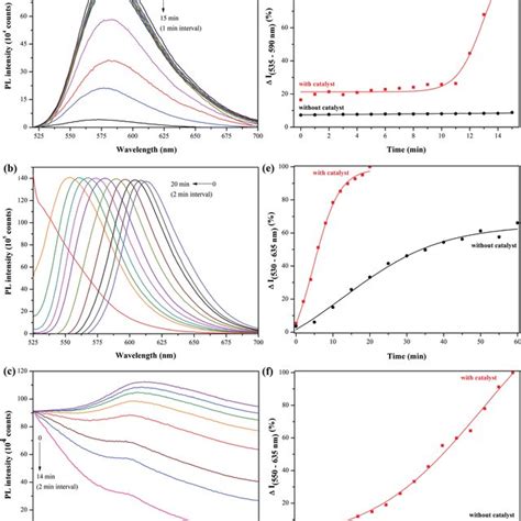 Uv Vis Absorption Spectra Of The Borohydride Reduction Of Safranin T