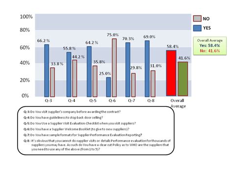 Supplier Selection And Performance Survey Results