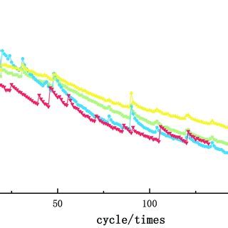 Lithium Ion Battery Decay Trend Chart Download Scientific Diagram