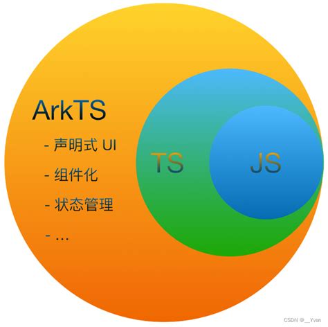 【鸿蒙开发】第五章 Arkts基础知识 声明变量、常量、类型和函数arkts函数声明语句 Csdn博客