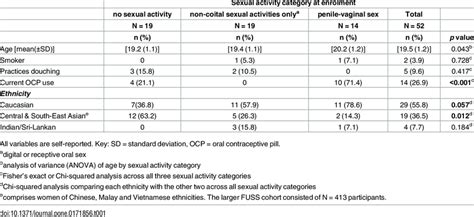 Demographic Characteristics Among 52 Selected Participants Stratified