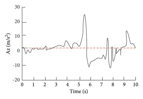 Acceleration Of Ski Movements A X Axis Acceleration B Y Axis