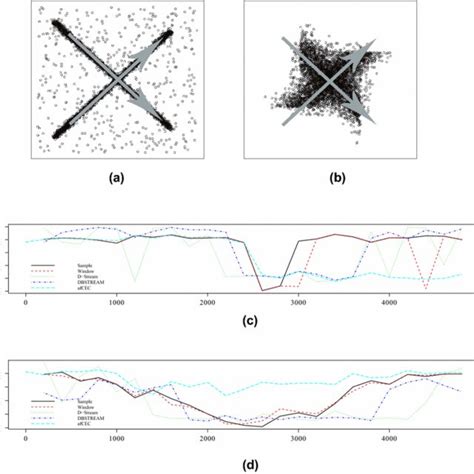 Comparison Between Classical Data Stream Clustering Algorithms And