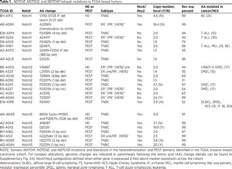 Figure 1 From Pest Domain Mutations In Notch Receptors Comprise An Oncogenic Driver Segment In
