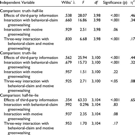 Multivariate Test Results For Pairwise Comparisons Of The Download Scientific Diagram