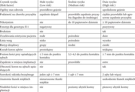 Risk Assessment For Implant Sites With Esthetic Importance According