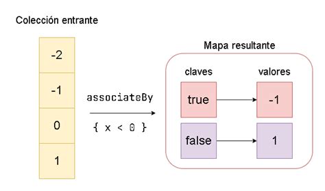 La Funci N Associateby En Kotlin Develou