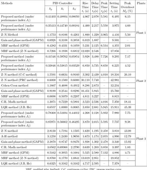 table 2 from a new design method of optimal pid controller with dynamic