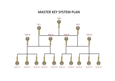 Master Key Systems