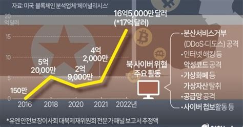 김정은 방러에도 쉬지 않는 북 암호화폐 탈취717억원 또 훔쳐