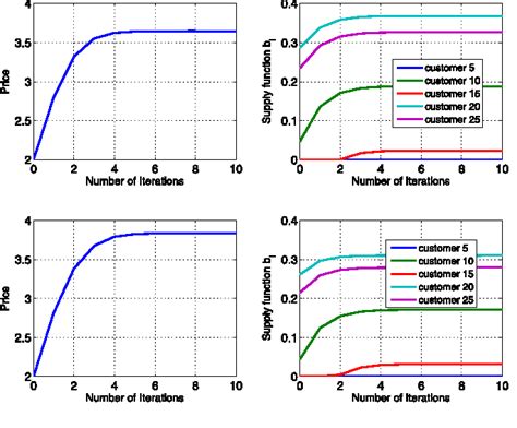 Figure 1 From Demand Response Using Linear Supply Function Bidding Semantic Scholar