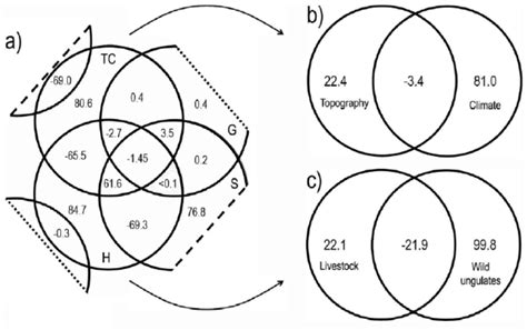 Variation Partitioning Results Results Of Variation Partitioning Of Download Scientific