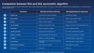 Comparison Rsa And Dsa Asymmetric Algorithm Encryption For Data Privacy In Digital Age It PPT