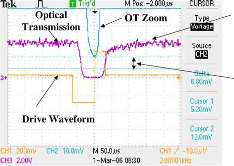 Oscilloscope Traces Obtained During Transmission Extinction Experiments Download Scientific