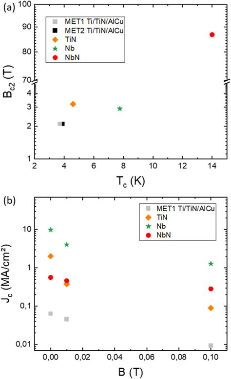 Superconducting Properties Of Tin Nb Nbn And Titinalcu Routing