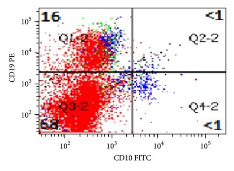 Flow Cytometry Demonstrating Aberrant T Cells Expressing Cd3 And Cd19 Download Scientific