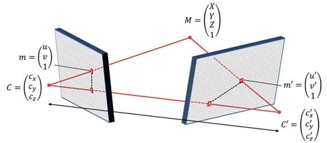 15 Stereo Camera Geometry Download Scientific Diagram