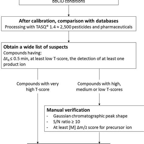 Schematic Of Workflow Used For The Suspect Screening Of Compounds